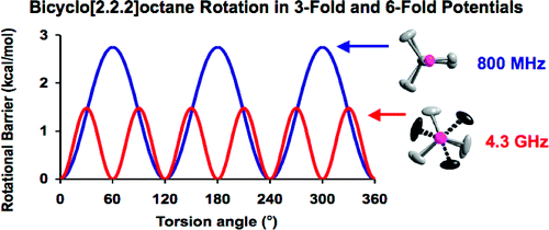 Ultra-fast Rotors for Molecular Machines and Functional Materials via ...
