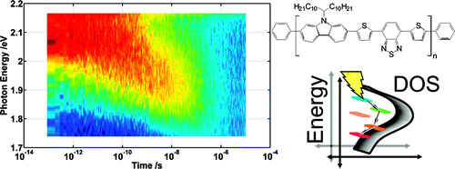Ultrafast Exciton Dissociation Followed by Nongeminate Charge ...