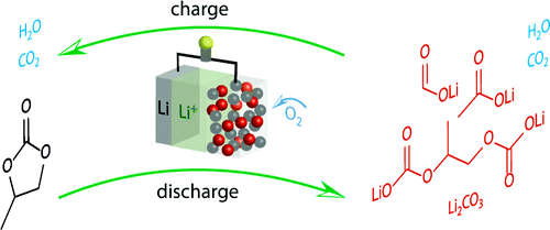 Reactions in the Rechargeable Lithium–O2Battery with Alkyl Carbonate ...