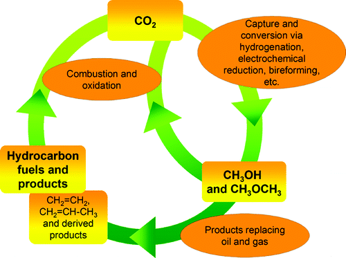 Anthropogenic Chemical Carbon Cycle for a Sustainable Future,Journal of ...