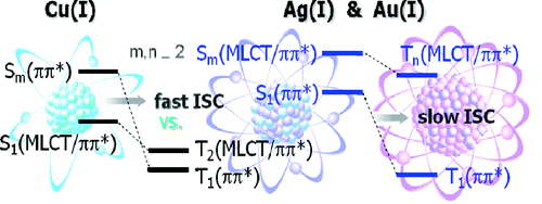 Systematic Investigation of the Metal-Structure–Photophysics ...