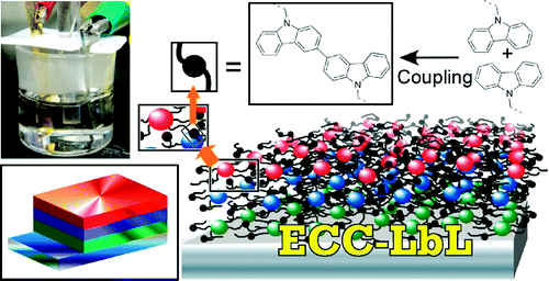 电化学耦合逐层 (ECC–LbL) 组装,Journal of the American Chemical Society - X-MOL