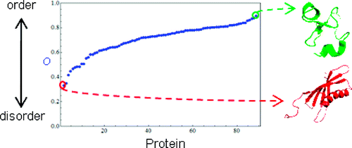 Protein Structure along the Order–Disorder Continuum,Journal of the ...