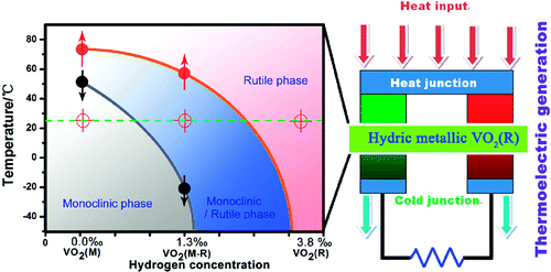 Hydrogen-Incorporation Stabilization of Metallic VO2(R) Phase to Room ...