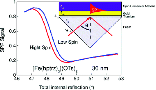 Surface Plasmons Reveal Spin Crossover in Nanometric Layers,Journal of ...
