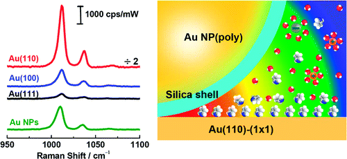 Extraordinary Enhancement of Raman Scattering from Pyridine on Single ...