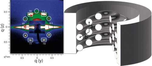 有序介孔碳细观结构形成新机制的原位 SAXS 研究：热诱导自组装,Journal of the American Chemical ...