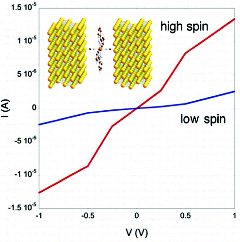 Coherent Transport through Spin-Crossover Single Molecules,Journal of ...