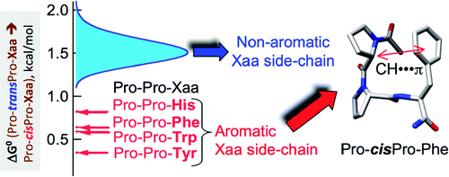 Direct Evidence for CH···π Interaction Mediated Stabilization of Pro ...