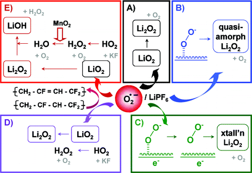 Screening for Superoxide Reactivity in Li-O2Batteries: Effect on Li2O2 ...