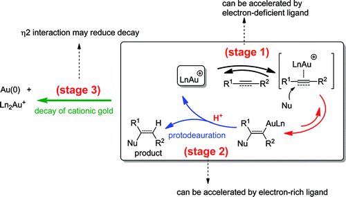 Ligand Effects and Ligand Design in Homogeneous Gold(I) Catalysis ...
