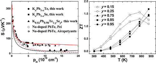 Heavy Doping and Band Engineering by Potassium to Improve the ...