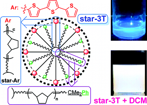 Synthesis of Oligo(thiophene)-Coated Star-Shaped ROMP Polymers: Unique ...