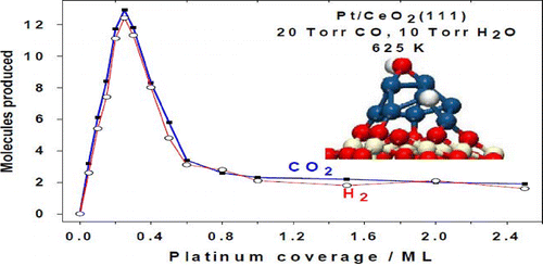 A New Type of Strong Metal–Support Interaction and the Production of ...