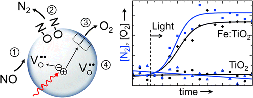 通过纳米结构的 TiO2 光催化剂将一氧化氮选择性光还原为氮：氧空位和铁掺杂剂的作用,Journal of the American ...