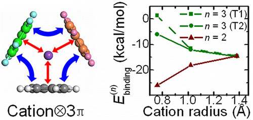Cation⊗3π: Cooperative Interaction of a Cation and Three Benzenes with ...