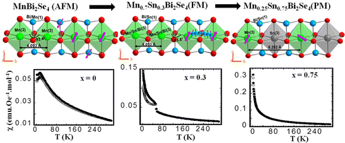 Chemical Manipulation of Magnetic Ordering in Mn1–xSnxBi2Se4Solid ...
