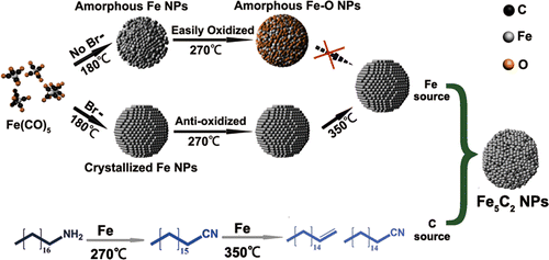 Fe5C2 纳米粒子：一种简便的溴化物诱导合成和作为费托合成的活性相,Journal of the American Chemical ...