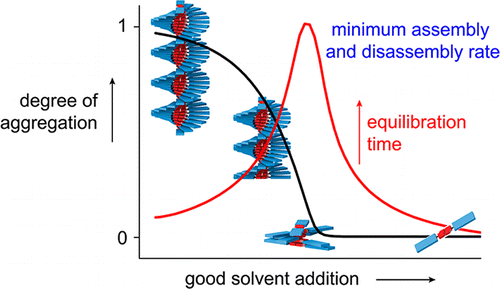 通过溶剂依赖性动力学控制化学自组装,Journal of the American Chemical Society - X-MOL