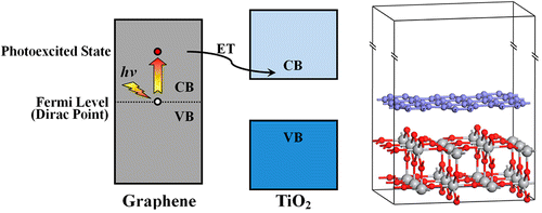 Photo-induced Charge Separation across the Graphene–TiO2Interface Is ...