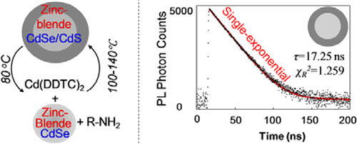 Crystal Structure Control of Zinc-Blende CdSe/CdS Core/Shell ...