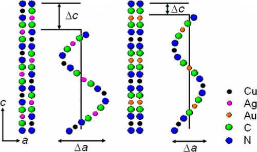 Mixed Copper, Silver, and Gold Cyanides, (MxM′1–x)CN: Tailoring Chain ...