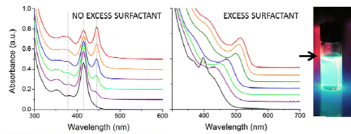 Surfactant-Controlled Polymerization of Semiconductor Clusters to ...