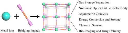 Metal–Organic Frameworks as A Tunable Platform for Designing Functional Molecular Materials ...