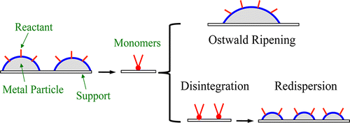 Atomistic Theory of Ostwald Ripening and Disintegration of Supported ...