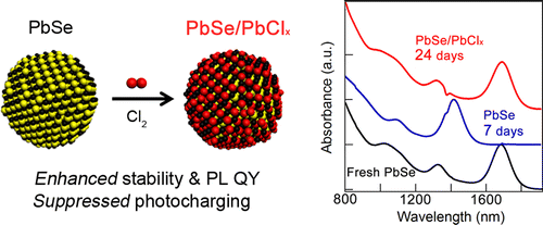 Highly Effective Surface Passivation of PbSe Quantum Dots through ...