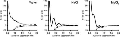 Directly Probing the Effects of Ions on Hydration Forces at Interfaces ...
