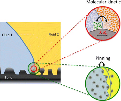 Contact Line Motion on Nanorough Surfaces: A Thermally Activated ...