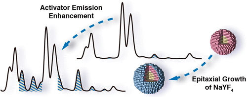The Effect of Surface Coating on Energy Migration-Mediated Upconversion ...