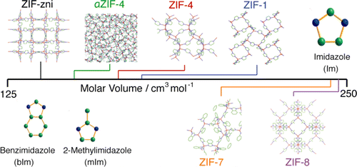 Thermochemistry of Zeolitic Imidazolate Frameworks of Varying Porosity,Journal of the American ...