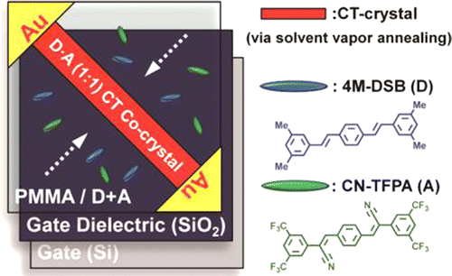 Tailor-Made Highly Luminescent and Ambipolar Transporting Organic Mixed ...