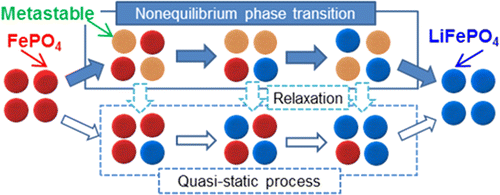 Direct Observation of a Metastable Crystal Phase of LixFePO4under ...
