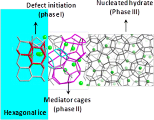 Molecular Insights into Clathrate Hydrate Nucleation at an Ice–Solution ...