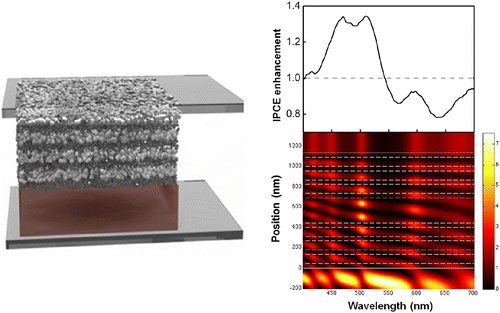 Resonant Photocurrent Generation in Dye-Sensitized Periodically ...