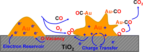可还原氧化物-金属簇电荷转移在催化过程中的作用：从ab Initio分子动力学对Au/TiO2上CO氧化催化机理的新见解,Journal of ...