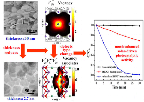 Vacancy Associates 促进超薄氯氧化铋纳米片的太阳能光催化活性,Journal of the American ...