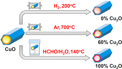 Fabrication of Supported Cuprous Sites at Low Temperatures: An ...