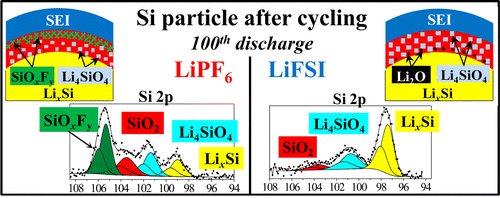 Improved Performances of Nanosilicon Electrodes Using the Salt LiFSI: A ...
