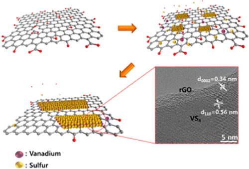 Synthesis and Characterization of Patronite Form of Vanadium Sulfide on ...