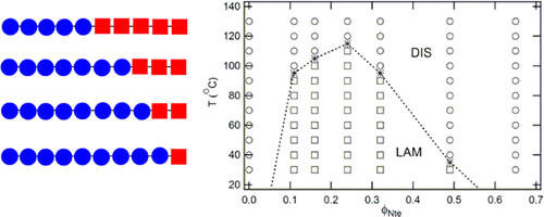 Nanoscale Phase Separation in Sequence-Defined Peptoid Diblock ...