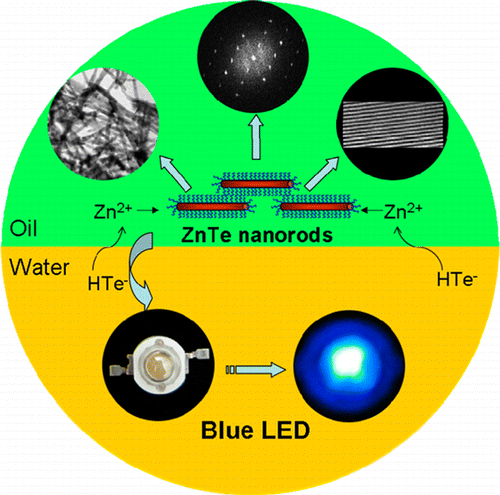Interfacial Fabrication of Single-Crystalline ZnTe Nanorods with High ...