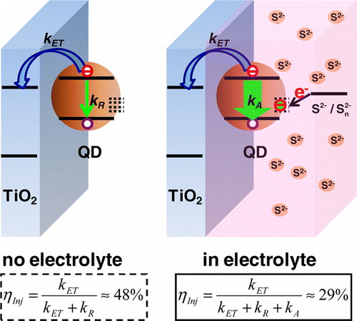 Charging of Quantum Dots by Sulfide Redox Electrolytes Reduces Electron ...