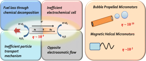 Understanding the Efficiency of Autonomous Nano- and Microscale Motors ...