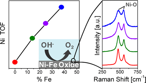 An Investigation of Thin-Film Ni–Fe Oxide Catalysts for the ...