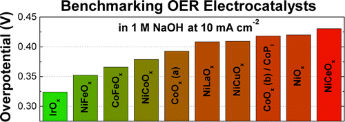 Benchmarking Heterogeneous Electrocatalysts for the Oxygen Evolution ...
