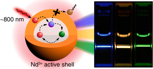 Nd3+敏化核壳纳米粒子中光子上转换的机理研究,Journal of the American Chemical Society - X-MOL